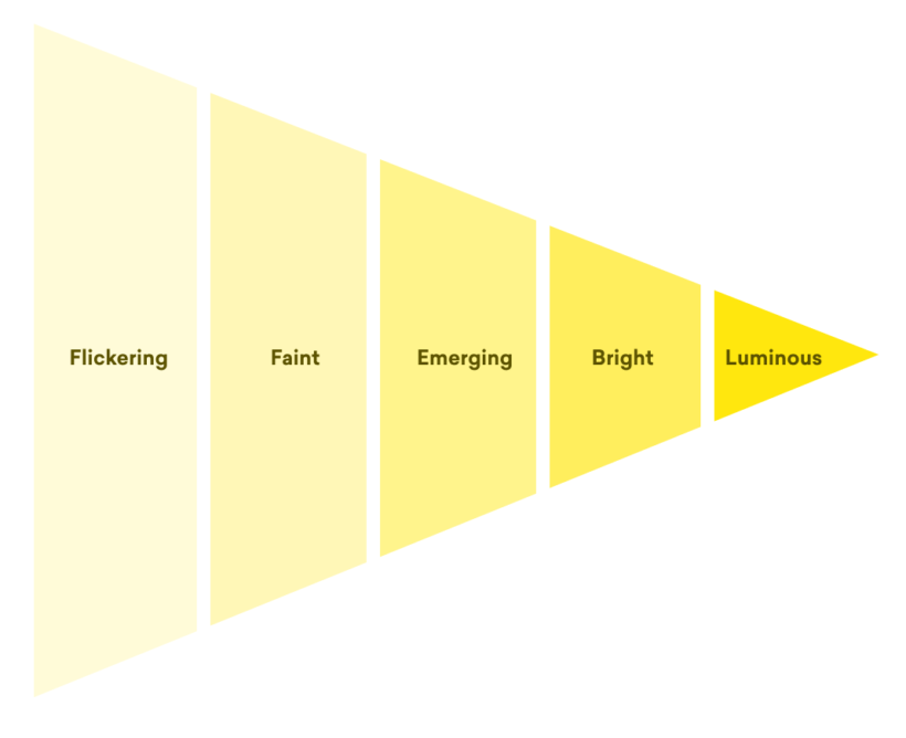 The Product Maturity Framework Lighthouse London
